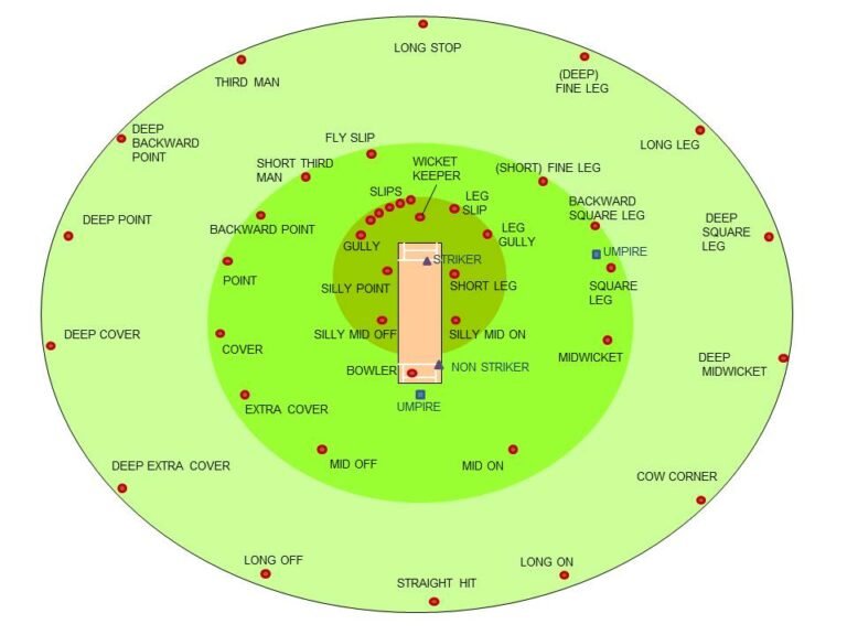 Cricket Fielding Position | Position Names | Cricketfile