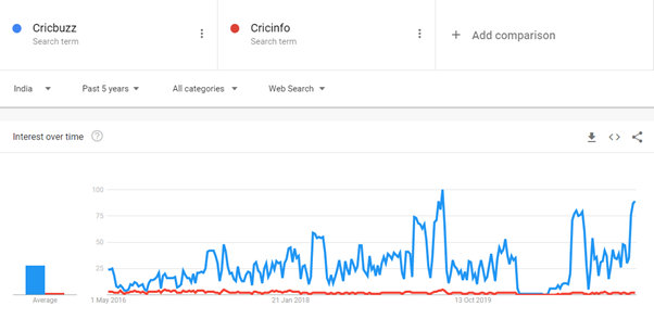 Comparing Cricbuzz Vs Cricinfo Factually I Cricketfile